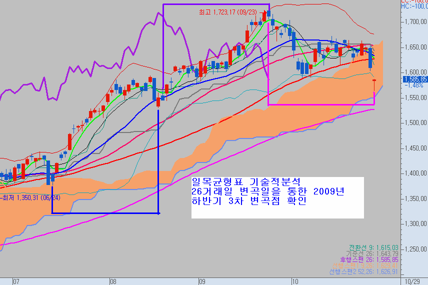 백리향의 시장읽기 10월29일 풋옵션 2차 시세 폭발 선옵전문가분석 선물옵션 팍스넷 증권포털